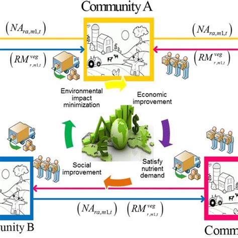 Image result for Graphic Showcasing Core Problem