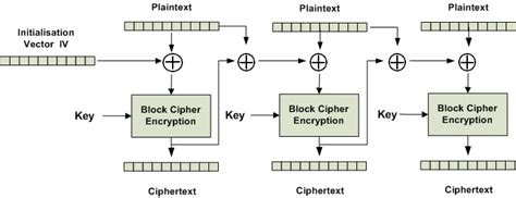 Image result for Cipher Block Chaining Mode