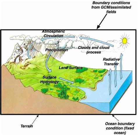Image result for Climate Modelling High Resolution