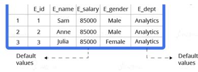 Image result for Default Constraint in SQL