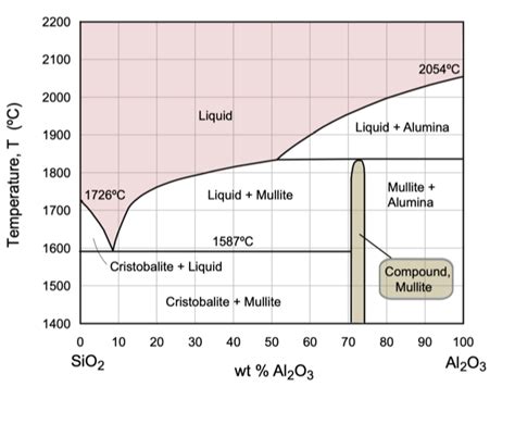 Image result for Al2O3 TiO2 SiO2 Phase Diagram