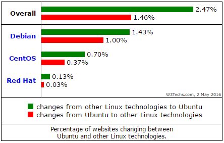 Image result for Ubuntu Distribution