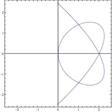 Image result for Example of a Curve in Quadratic Function
