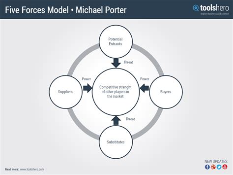 Image result for five forces model examples