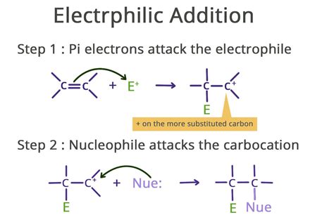 Image result for Additive Reaction