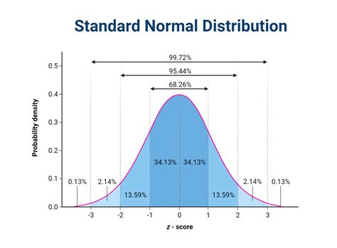 Image result for What Is a Standard Normal Distribution