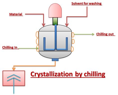 Image result for Crystallization Definition in Cooking