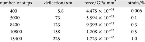 Image result for Deflection Strain