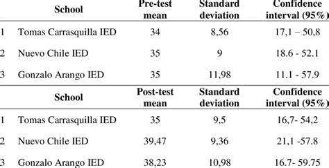 Image result for Using Excel for Pre Test and Post Test Analysis
