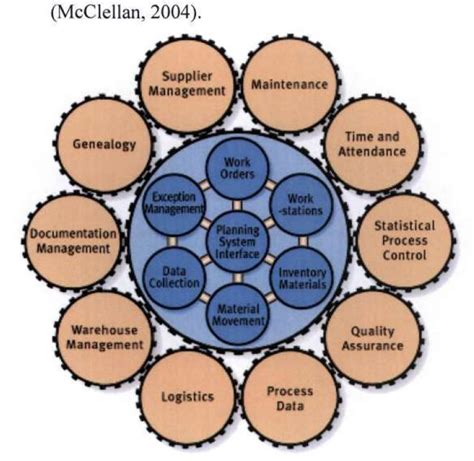 Image result for Mes Module Implementation