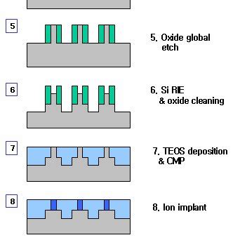 Image result for Double Patterning Process