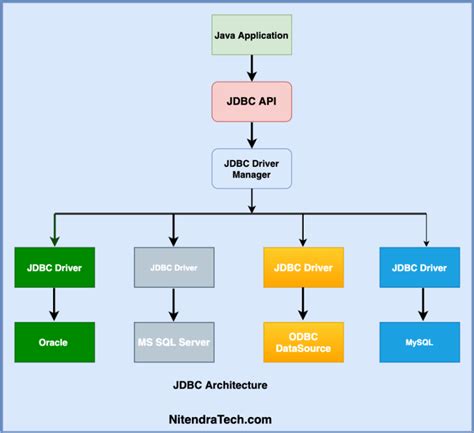 Image result for JDBC API