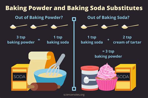 Image result for Baking Powder Alternative
