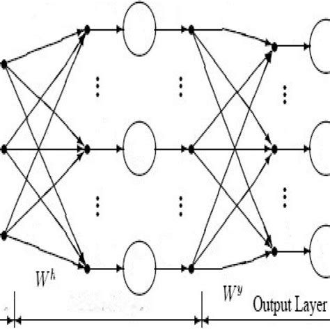 Image result for Multilayer Perceptron Tensor