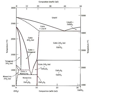 Image result for ZrO2 CeO2 Phase Diagram