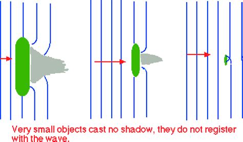 Image result for Wave Diffraction