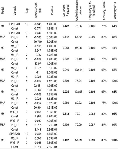 Image result for Logit Functional Form