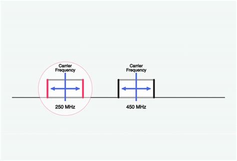 Image result for Bandwidth Examples
