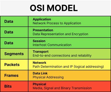 Image result for ISO and OSI Model in Python Life Channel