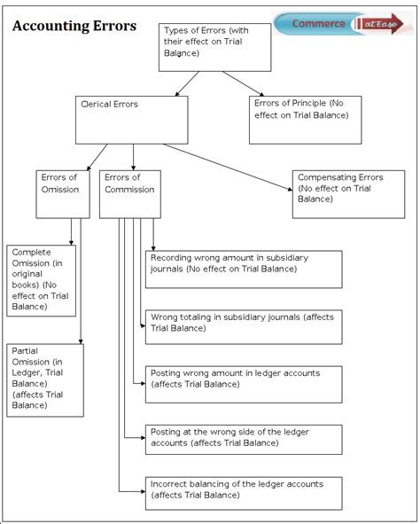 Image result for Types of Accounting Error