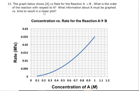 Image result for Rate Vs. Time Graph