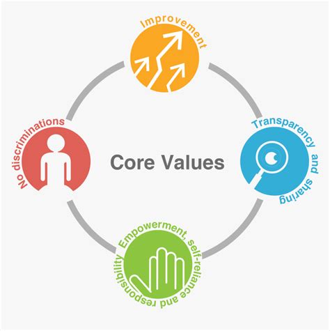 Image result for Core Values white.PNG
