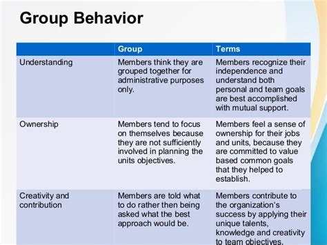 Image result for Group Behavior Model