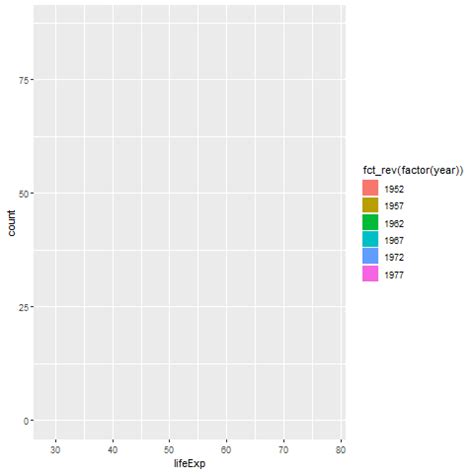 Image result for Ggplot2 Stacked Histogram R