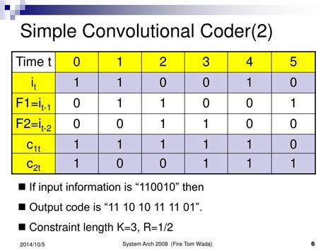 Image result for Error Correction Code