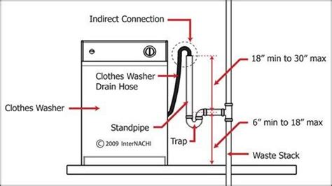Image result for Washing Machine Drain Pipe Diagram