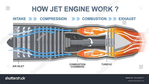 Image result for How Jet Engine Works