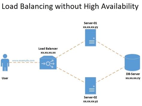 Image result for Load Balancer High Availability