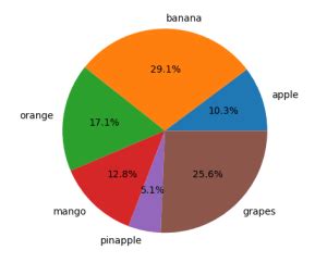 Image result for Data Visualization MCQ in IP Class 12