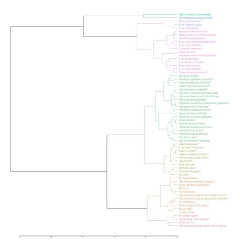 Image result for How to Draw a Dendrogram