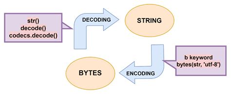 Image result for Decode Python String