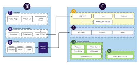 Image result for Salesforce Headless API Guide Certification