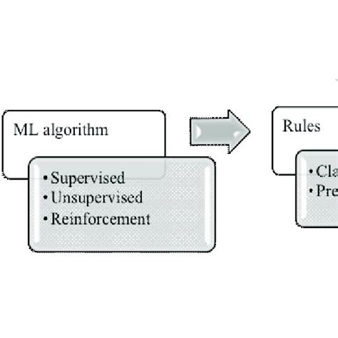 Image result for Machine Learning Process Simple Flow