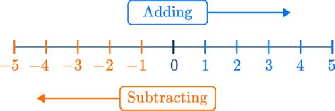 Image result for Adding and Subtracting Negative Numbers Code