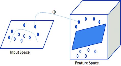 Image result for Kernel Transformation SVM