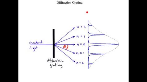 Image result for Diffraction Grating Equation