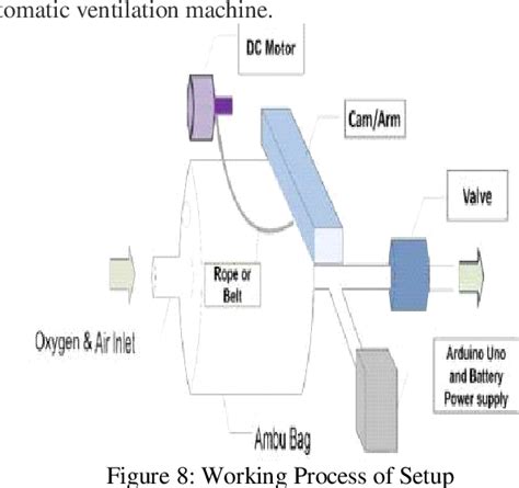 Image result for Ventilator Using Arduino