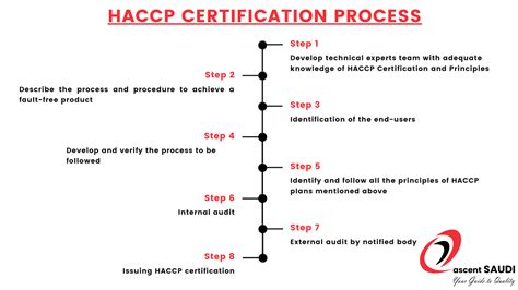 Image result for HACCP Certification Process