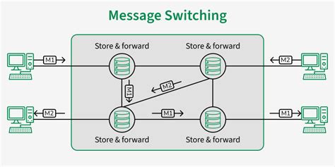 Image result for Packet Switching