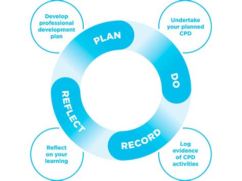 Image result for Continuing Professional Development