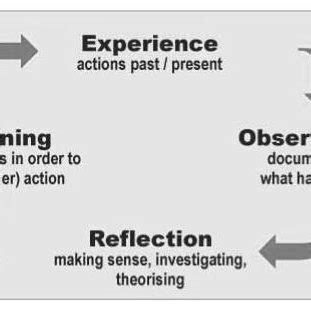 Image result for Bad Example of Reflective Learning