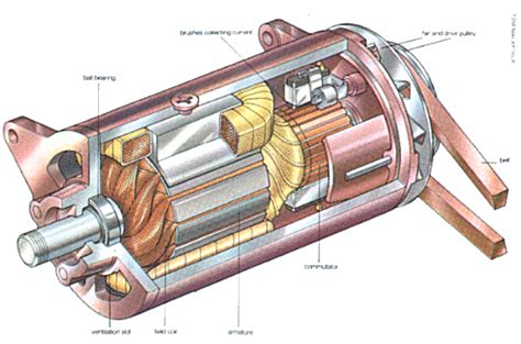 Image result for How Does Dynamo Work