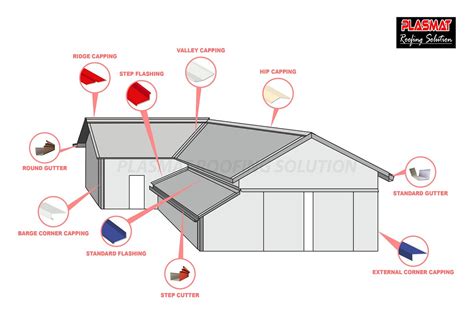 Image result for How to Install Roof Capping