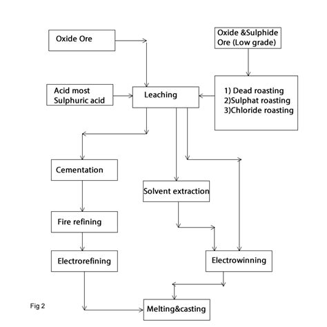 Image result for Copper Production Process
