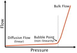 Image result for Bubble Point Filter Integrity Test Chart Diffusion vs Pressure