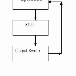 Image result for Evolution of Engine Control System